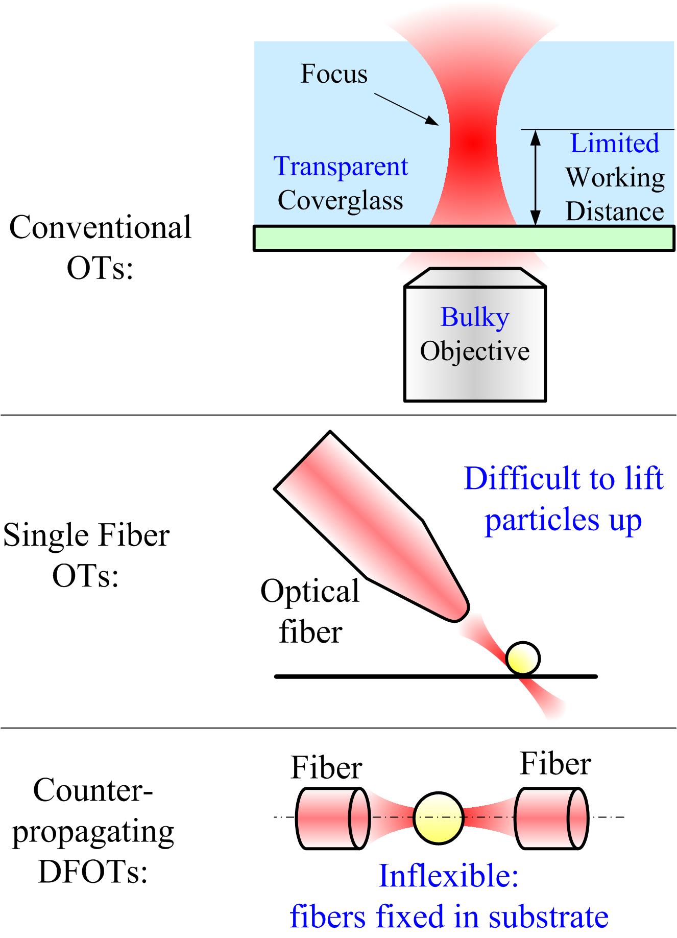 Fiber Optical Tweezers | Optomechanics Lab